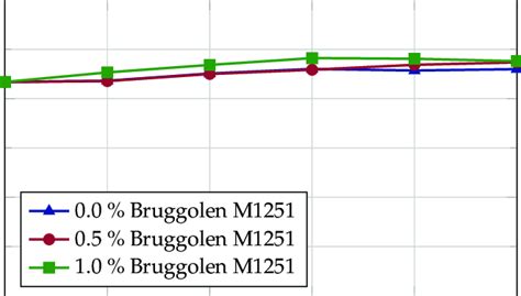 Polydispersity Index Over Five Extrusion Cycles For Different Download Scientific Diagram