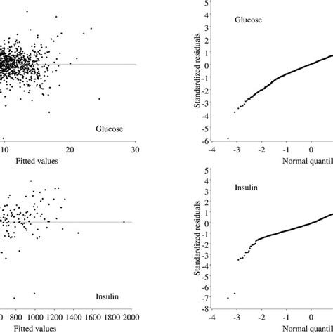 Diagnostic Checks Of Standardized Residuals Versus Predicted Values And
