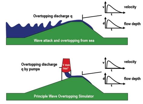 Overtopping Resistant Dikes Coastal Wiki