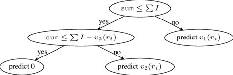 The Regression Tree For Every Item Type R I Used To Model A Download Scientific Diagram
