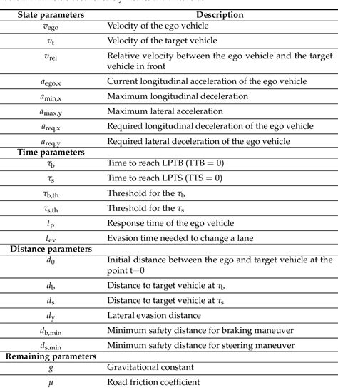 Table 1 From Criticality Assessment Method For Automated Driving Systems By Introducing Fictive