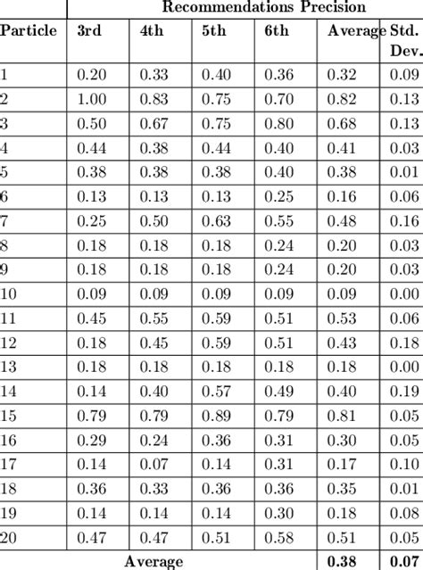 Precision Of Recommendations For A Random Session Top 10 Download