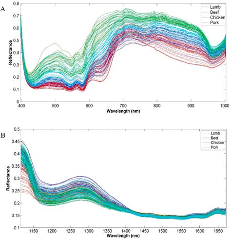a vis nir and b swir averaged spectra obtained from all four pure