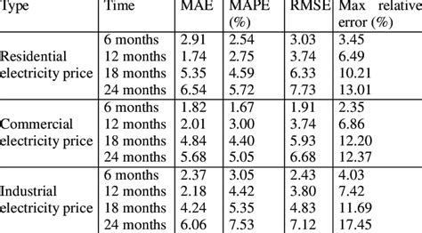 Evaluation Indicators Of Forecasting Results Download Scientific Diagram