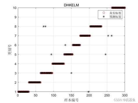 基于鲸鱼优化深度混合核极限学习机的故障诊断方法 csdn博客