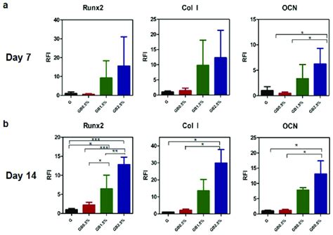 Relative Osteogenic Gene Expression Relative Osteogenic Expression Of