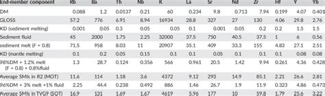 Partition Coefficients Kd And Trace Elemental Concentrations Of Download Table
