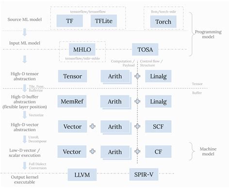 [mlir] hlo linalg 知乎