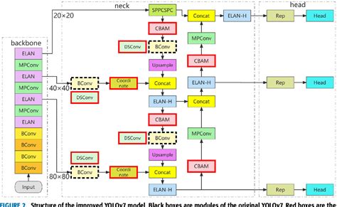 Figure 2 From Tea Buds Detection In Complex Background Based On Improved Yolov7 Semantic Scholar