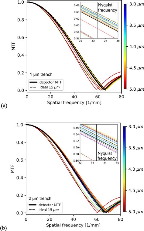 Figure 3 From Simulation And Characterization Of The Modulation