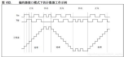 旋转编码器与stm32的编码器接口学习hw040旋转编码器 Csdn博客