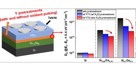 Electrical Properties Of Hfo2 On Si1 Xgex Substrates Pretreated Using A