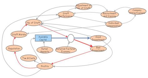 BPR Model Insight Maker