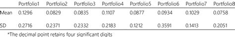 The Mean And The Standard Deviation Of Returns Of Eight Portfolios