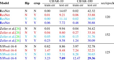 Control Experiments With ResNet 17 On CIFAR 10 And CIFAR 100 Best Download Table
