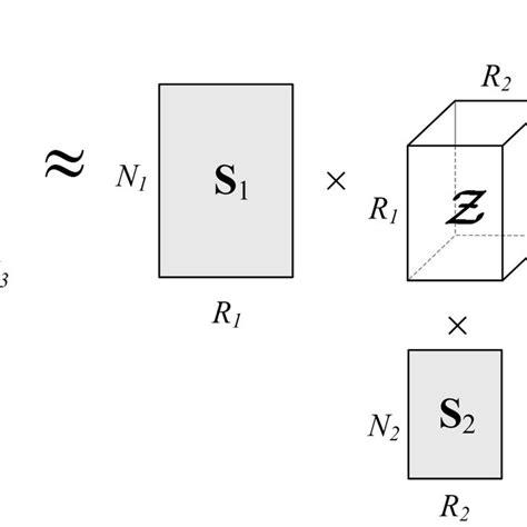 Visualization Of The Tucker Decomposition Of A 3d Tensor Download