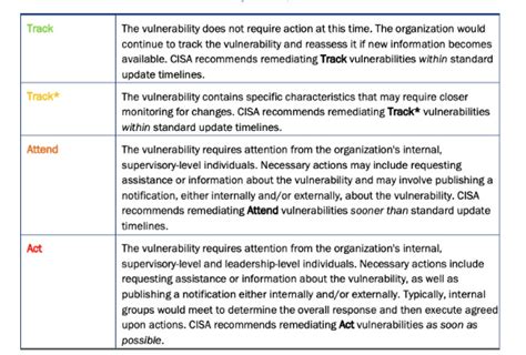 Cisas Take On Vulnerability Prioritization And Management
