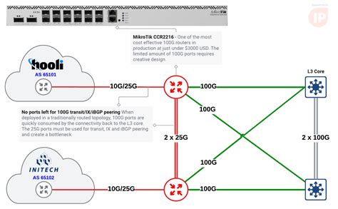 Wisp Fisp Design Switch Centric Swc Topology