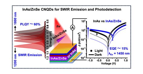 Surface Reconstructed Inas Colloidal Nanorod Quantum Dots For Efficient Deep Shortwave Infrared