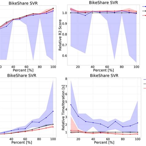 Grid Search Random Search And Hyperopt Score As Well As Relative Time