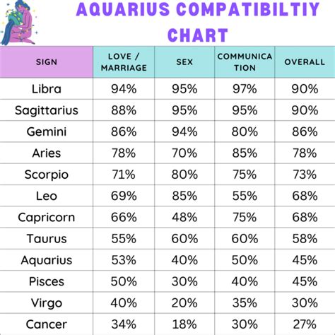 Aquarius Compatibility Chart Zodiac City