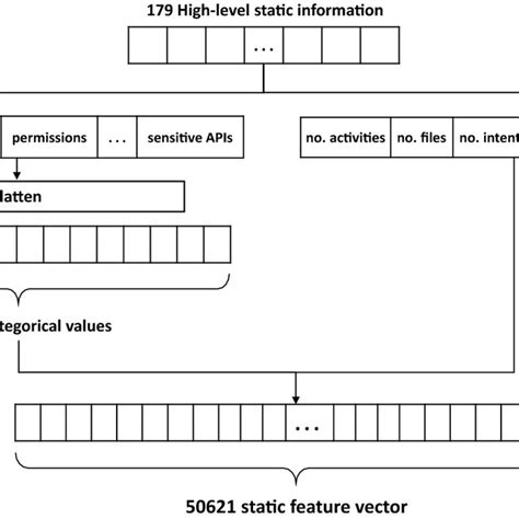 Static Feature Vector Construction Download Scientific Diagram