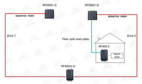 Fiber Optic Fence Detection