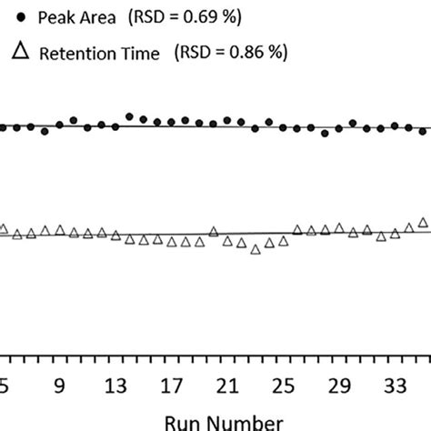 Repeatability Of Peak Area And Retention Time Values Determined Using Download Scientific