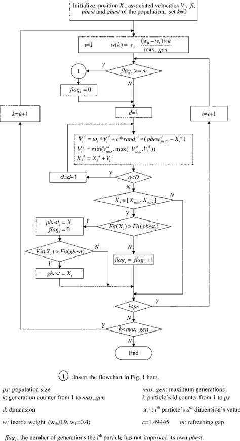 figure 1 from comprehensive learning particle swarm optimizer for