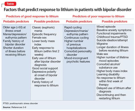 When Should Lithium Be Used For Bipolar