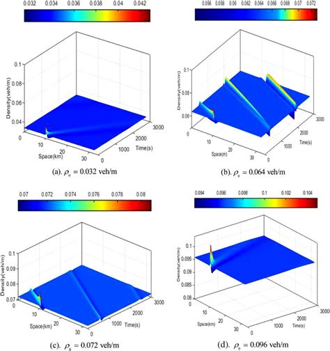 The Space Time Evolution Of Density Waves For Different Initial Densities Download Scientific