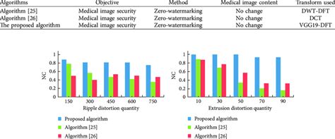 Comparison Between The Proposed Algorithm And Other Algorithms