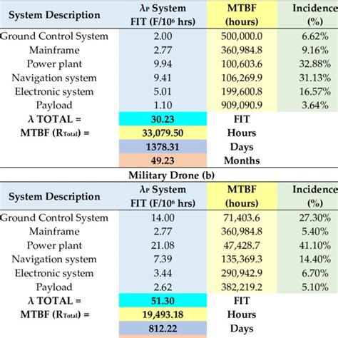 Pdf Reliability And Maintenance Analysis Of Unmanned Aerial Vehicles