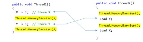 Memory Barriers In Net · Nadeem Afanas Blog