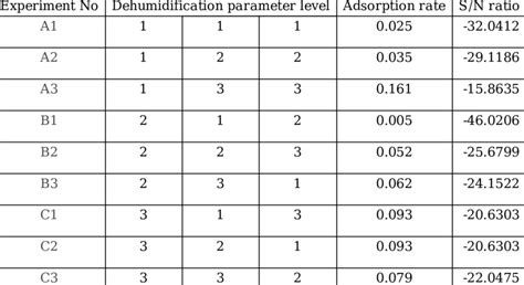 Adsorption Rate Values And Sn Ratio Values For Experiments Download