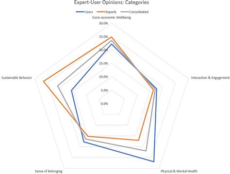 Comparison Between Experts And Users Opinions—categories Download Scientific Diagram