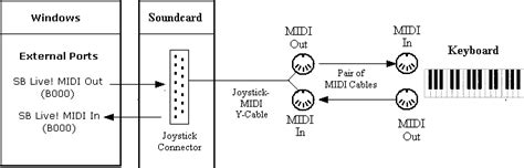 Configuring Your Soundcard And MIDI Equipment Using The MIDI Device Configuration Window
