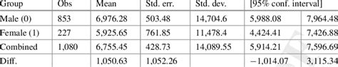 Two Sample T Test With Equal Variance Of Savings By Sex Download Scientific Diagram