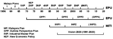 malaysia overlapping policy structure download scientific diagram
