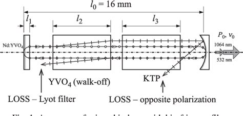figure 1 from single longitudinal mode nd yvo4 yvo4 ktp green solid