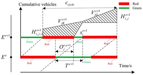 Traffic Signal Coordination Control Along Oversaturated Two Way