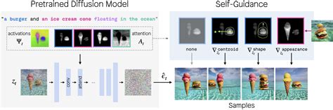 Diffusion Self Guidance For Controllable Image Generation
