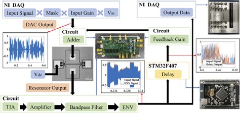 the structure of time domain rc system with hardware implementation