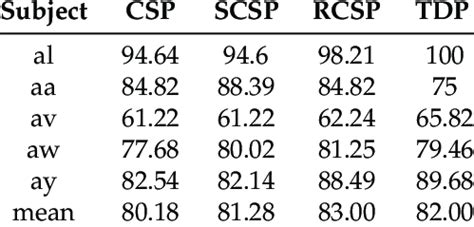 Classification Accuracy Of The CSP Variations And TDP Algorithm For Download Scientific