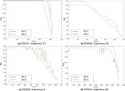 Rul Prediction Using C Mapss Dataset Download Scientific Diagram