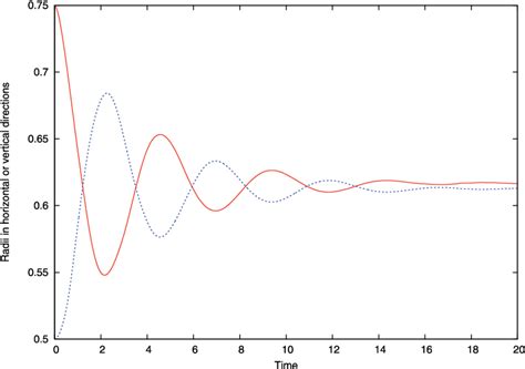 Figure 2 From Eulerian Formulation And Level Set Models For