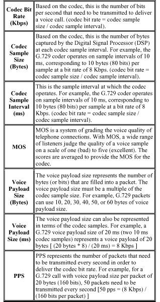 Cisco Ccie Voice Over Ip Per Call Bandwidth Consumption