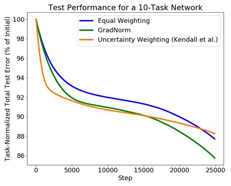 171102257 Gradnorm Gradient Normalization For Adaptive Loss 171102257 Gradnorm Gradient Normalization For Adaptive Loss