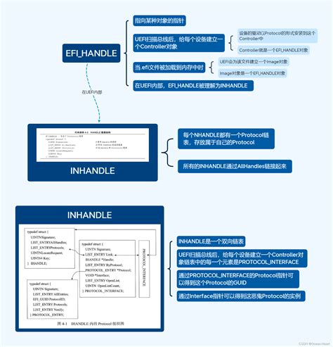 uefi原理与编程 第四章节内容整理 uefi handle csdn博客