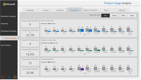 5 Ways To Get Sharepoint Online Site Usage Reports